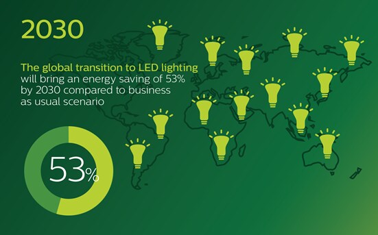 Philips Lighting Pledges To The Worlds Energy Ministers