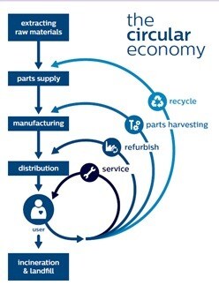How circular thinking could improve people's lives - Blog | Philips