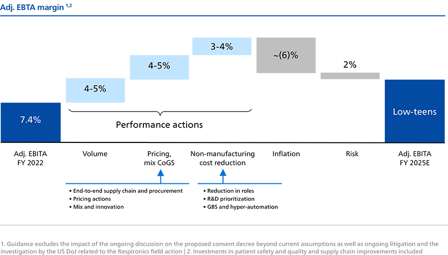 Why invest in Philips? | Philips