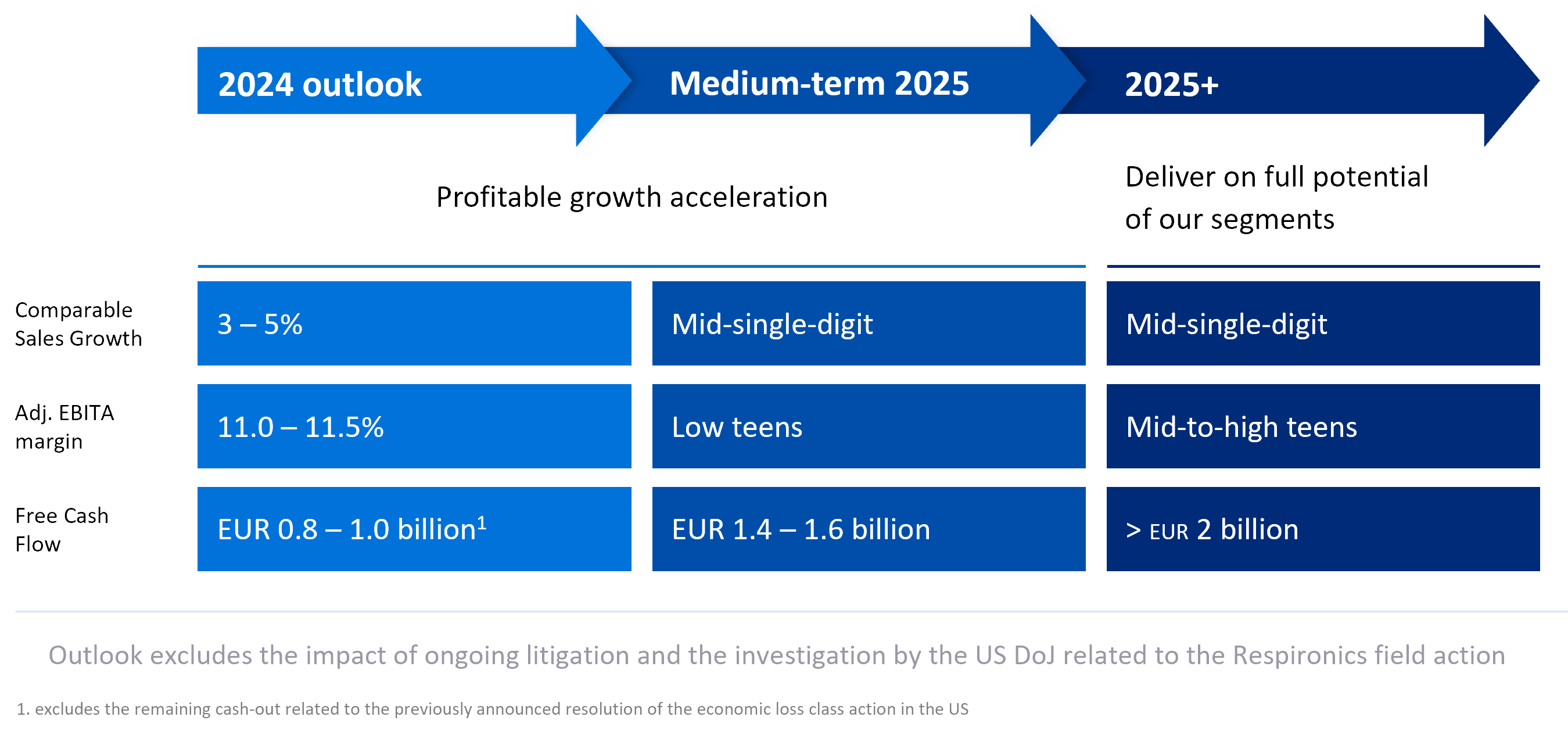 Why invest in Philips? | Philips