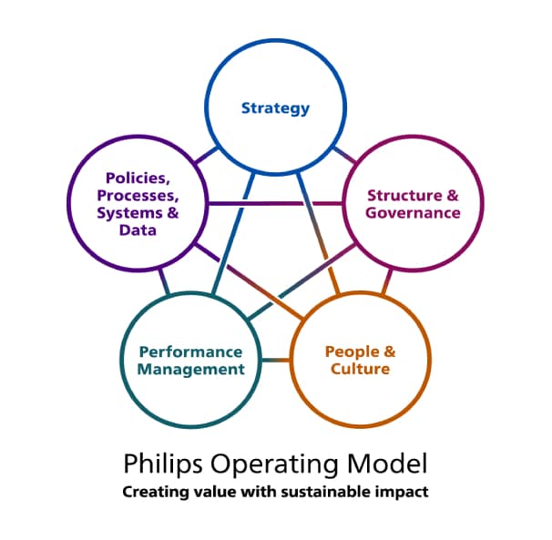 Philips Operating Model: this is how we work | Philips