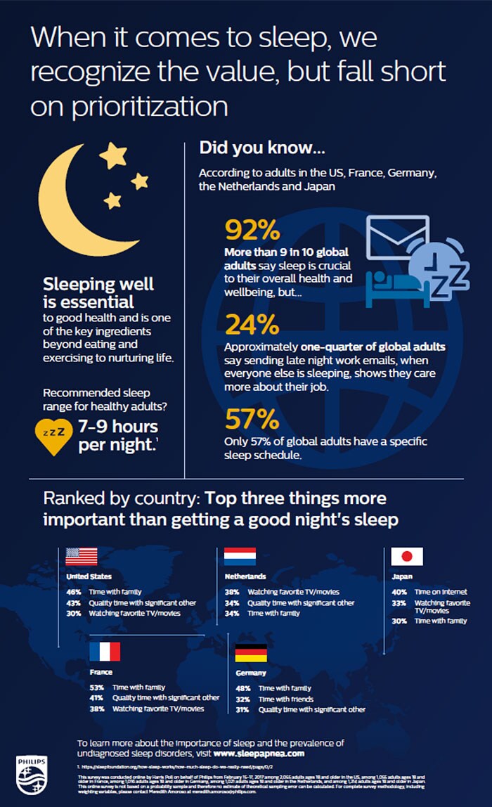 Philips releases survey findings on World Sleep Day, revealing how ...