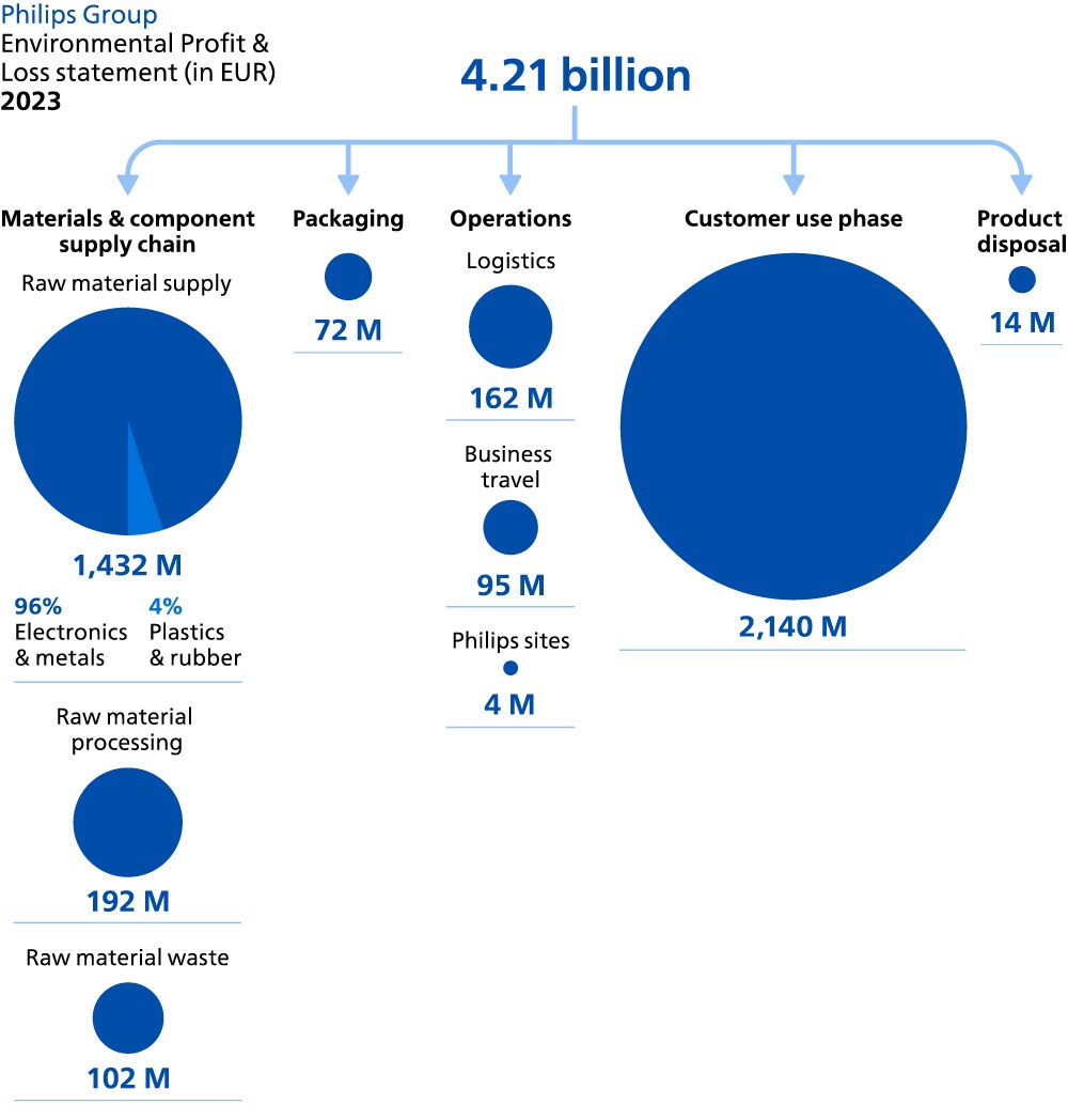 Driving energy efficiency to tackle climate change | Philips