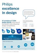 Philips honored with 47 prestigious awards at the 2014 iF design awards